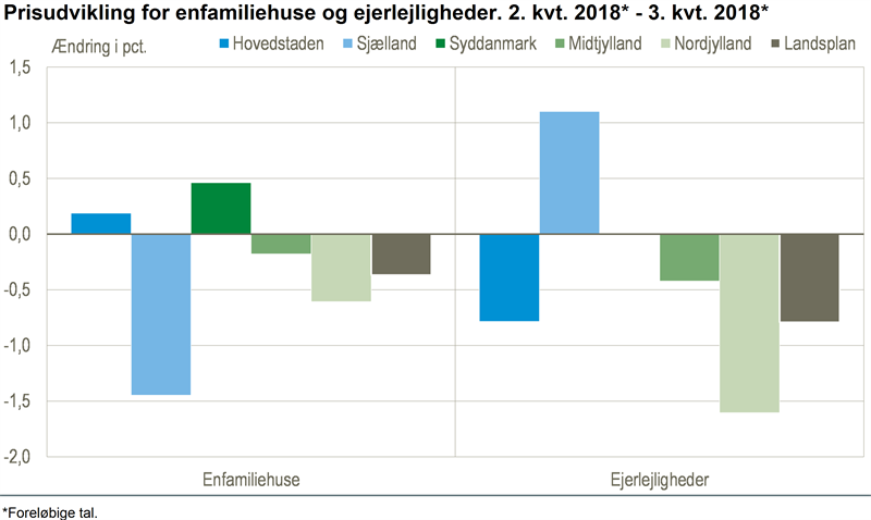 NYT: Lille dyk i boligpriserne på landsplan - Danmarks Statistik