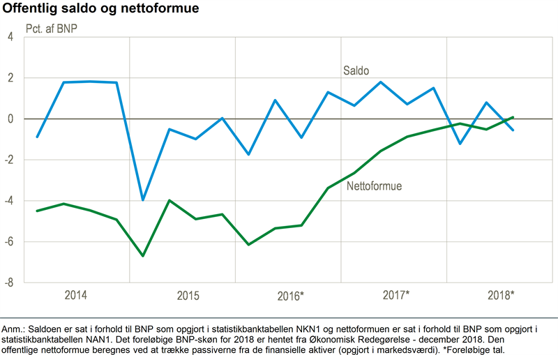 NYT: Offentlig finansiel nettogæld vendt til nettoformue - Danmarks ...