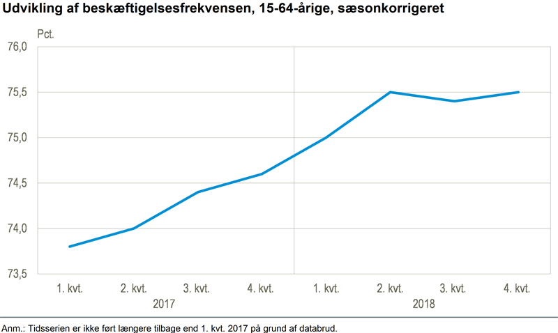NYT: Andelen i beskæftigelse er steget - Danmarks Statistik