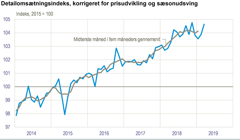 NYT: Detailsalget steg i marts og løftede første kvartal - Danmarks Statistik