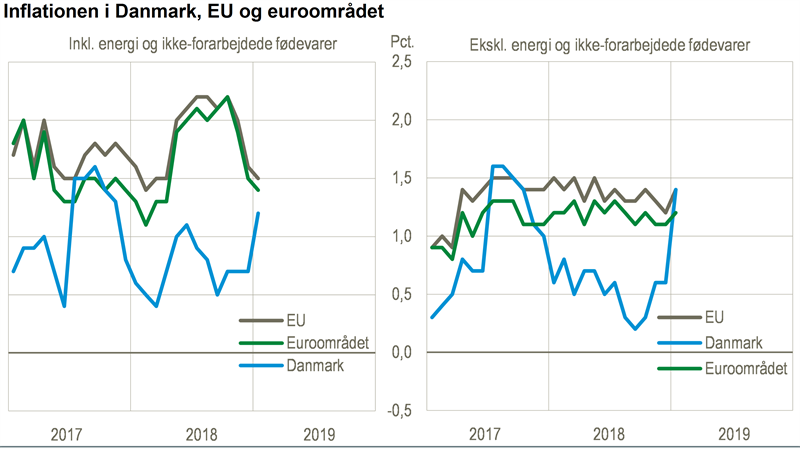 NYT: Inflationen stiger i Danmark - og falder i EU - Danmarks Statistik