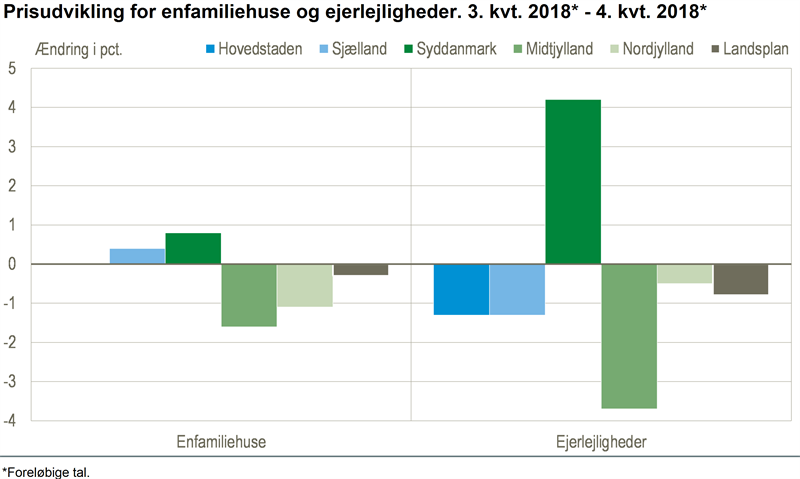 NYT: Lille dyk i boligpriserne på landsplan - Danmarks Statistik