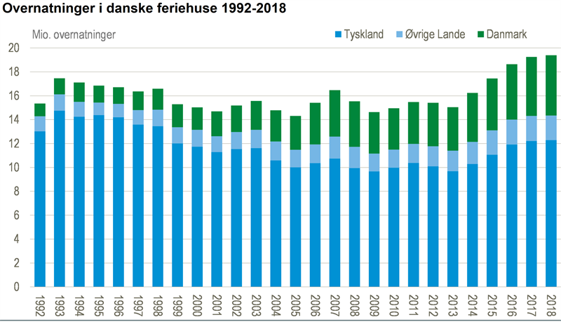 NYT: Tredje rekordår i træk for feriehusudlejningen - Danmarks Statistik