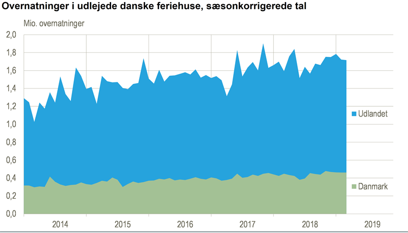 NYT: Feriehusovernatninger for marts holder niveau - Danmarks Statistik