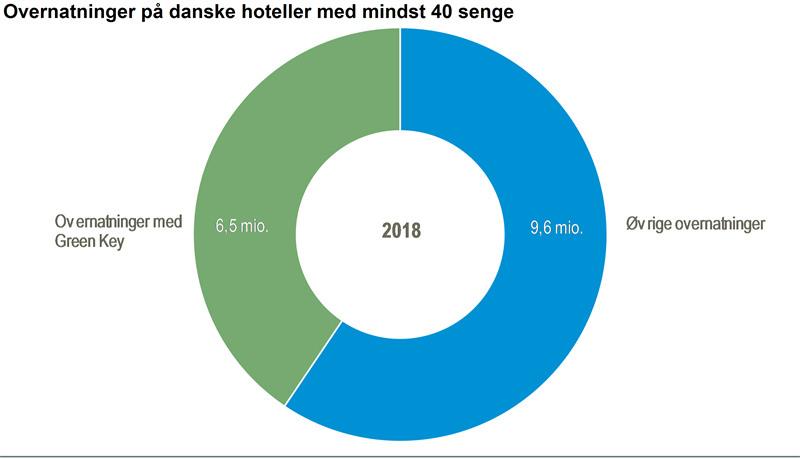 NYT: I 2018 var 41 pct. af hotelovernatningerne grønne - Danmarks Statistik