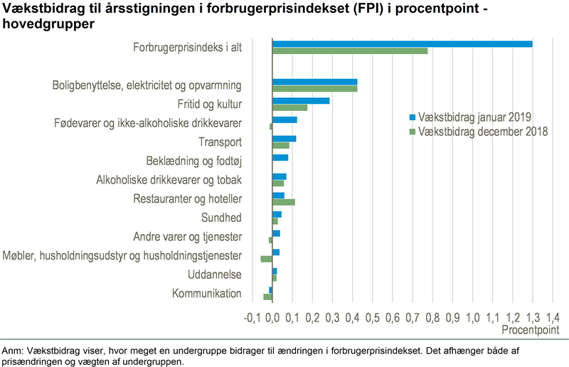 NYT: Markant højere stigning i forbrugerpriserne - Danmarks Statistik