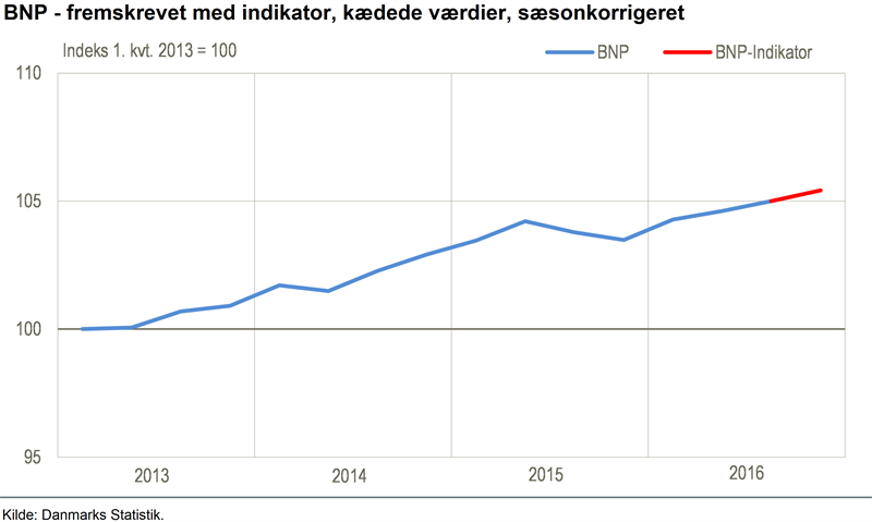 NYT: Fortsat opsving i dansk økonomi - Danmarks Statistik