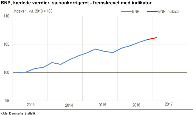 NYT: Dansk vækst ligger på niveau med EU og USA - Danmarks Statistik