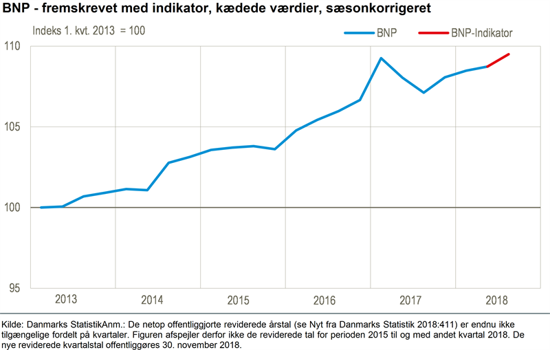 NYT: BNP vokser med 0,7 pct. i tredje kvartal - Danmarks Statistik