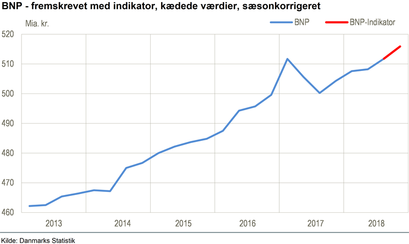 NYT: BNP-indikatoren vokser med 0,8 pct. i fjerde kvartal - Danmarks Statistik