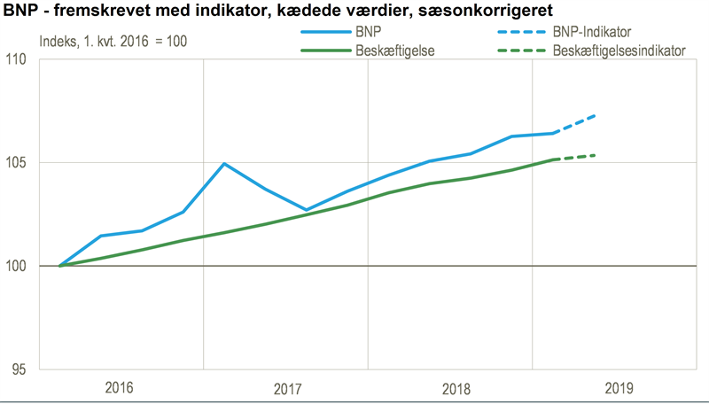 NYT: BNP voksede med 0,8 pct. i andet kvartal 2019 - Danmarks Statistik