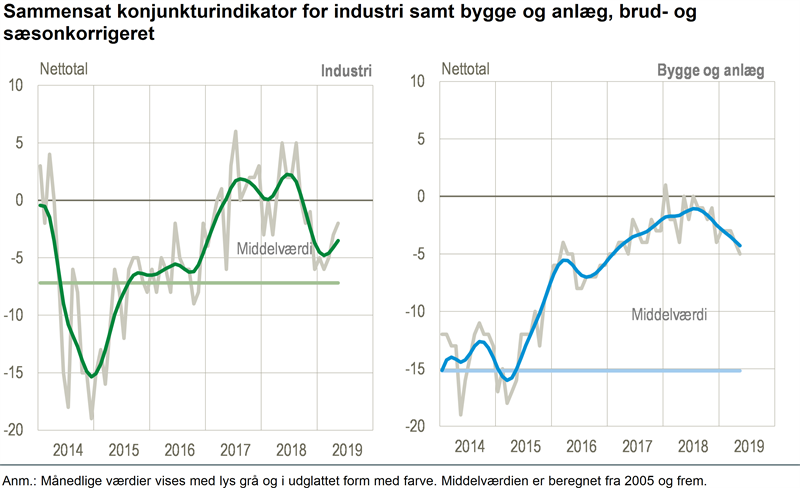 NYT: Bygge og anlægs forventninger i nyt lavpunkt - Danmarks Statistik