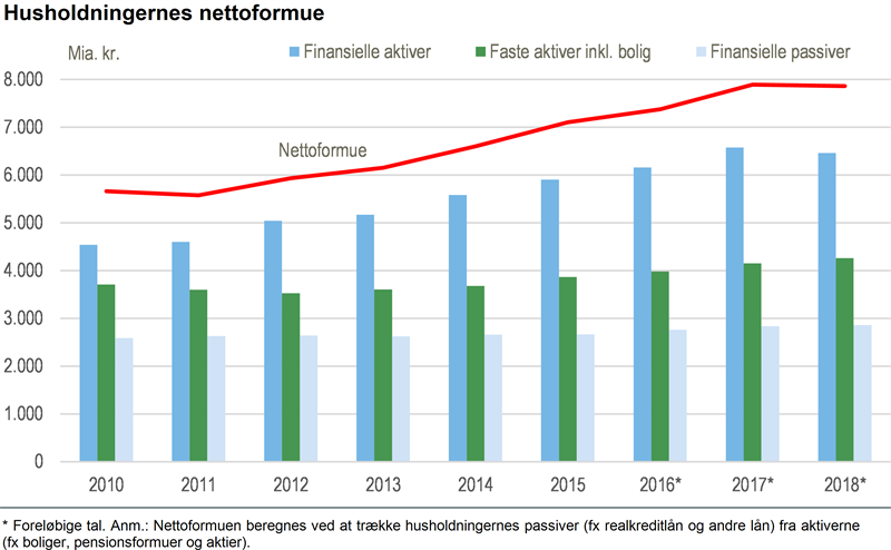 NYT: Danskernes nettoformue faldt i 2018 - Danmarks Statistik