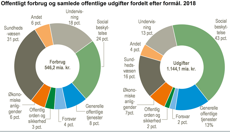 NYT: Offentligt forbrug på 546 mia. kr. i 2018 - Danmarks Statistik