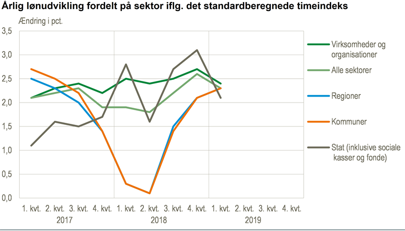 NYT: Lønnen steg samlet set med 2,3 pct. - Danmarks Statistik