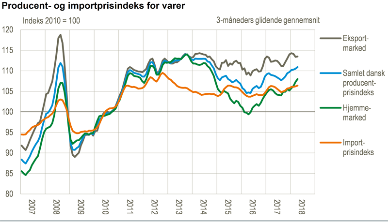 NYT: Fortsat stigende producent- og importpriser - Danmarks Statistik