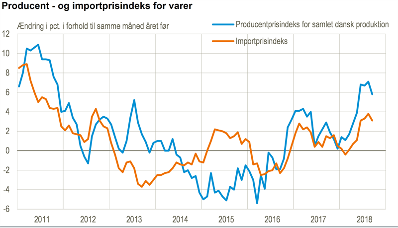 NYT: Fortsat høje stigninger i producentprisindekset - Danmarks Statistik