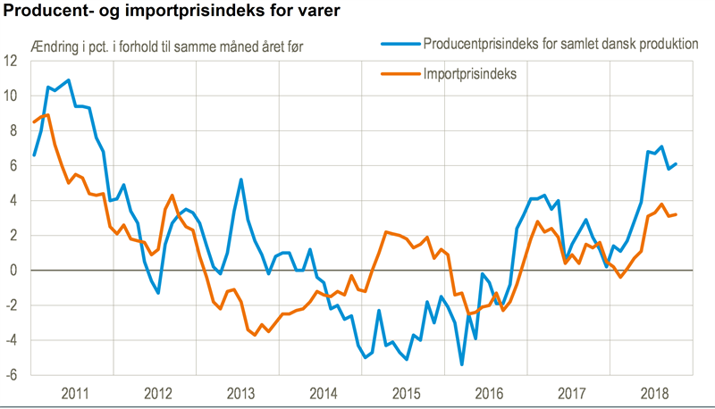 NYT: Fortsat høje stigninger i producentprisindekset - Danmarks Statistik