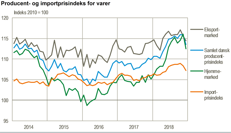 NYT: Stigende importpriser på årsbasis - Danmarks Statistik
