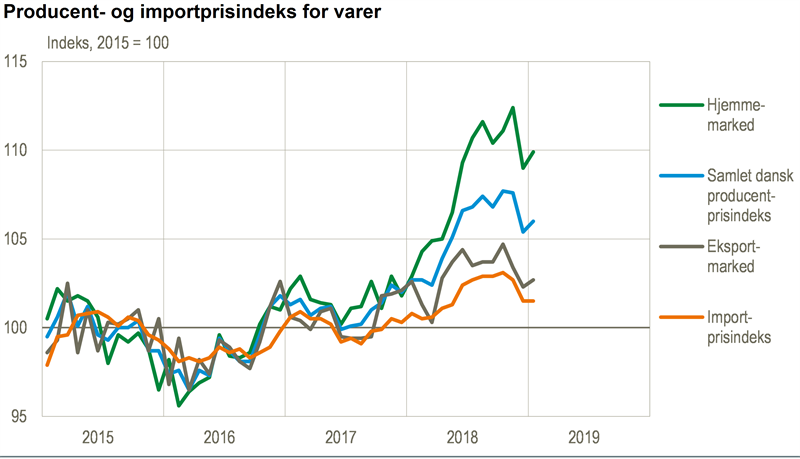 NYT: Stigende producentpriser på årsbasis - Danmarks Statistik