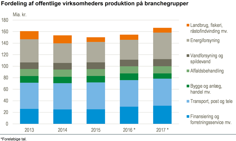 NYT: De offentlige virksomheders produktion stiger - Danmarks Statistik