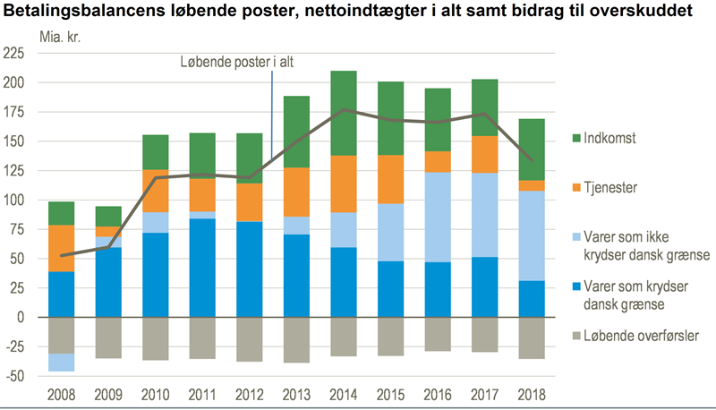 NYT: Varehandlen uden for Danmark steg igen - Danmarks Statistik