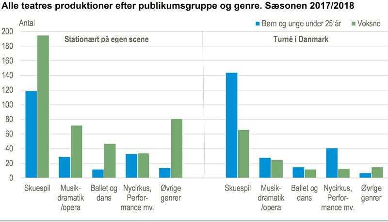 NYT: Turnéer laver mest scenekunst for børn og unge - Danmarks Statistik