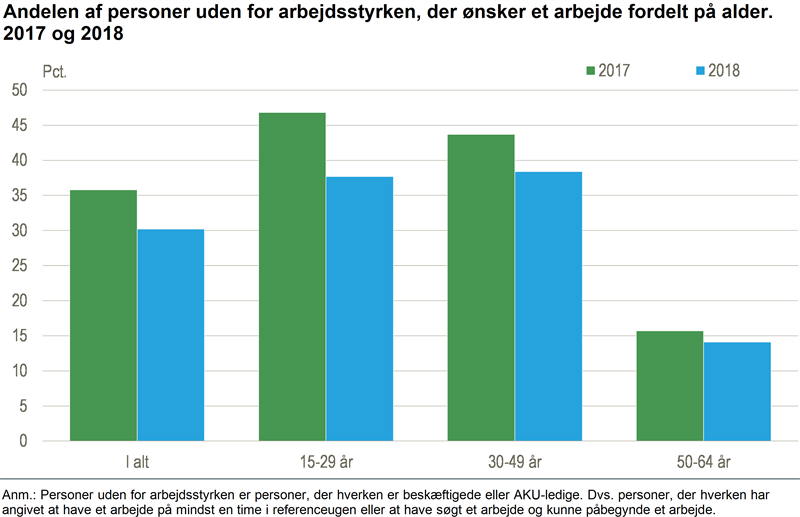 NYT: Færre uden for arbejdsstyrken ønsker et arbejde - Danmarks Statistik