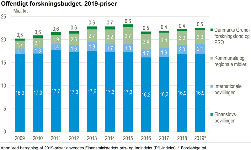 NYT: Offentligt forskningsbudget stiger for 3. år i træk - Danmarks Statistik