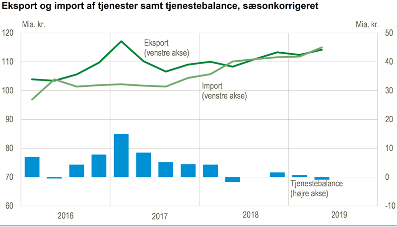 NYT: Handel med tjenester stiger - Danmarks Statistik