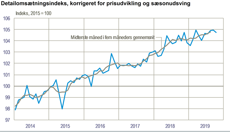 NYT: Detailsalget fortsat på højt niveau - Danmarks Statistik
