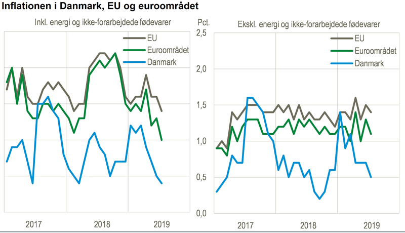 NYT: Faldende inflation i Danmark og EU - Danmarks Statistik