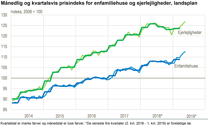 NYT: Boligpriserne stiger fortsat på landsplan - Danmarks Statistik