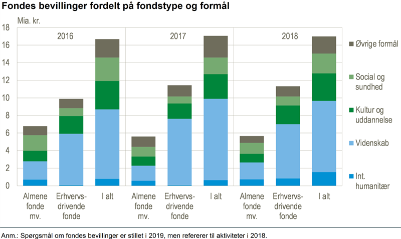 NYT: Stigning i fondes støtte til humanitære formål - Danmarks Statistik