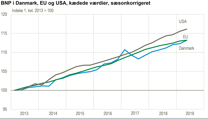 NYT: BNP steg med 0,8 pct. i andet kvartal - Danmarks Statistik