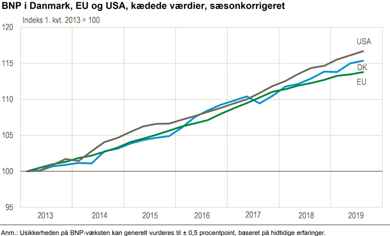 NYT: Eksporten sikrer dansk BNP-vækst - Danmarks Statistik
