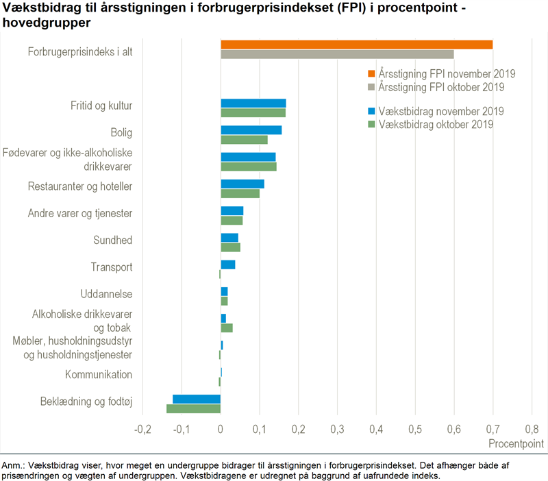 NYT: Energi øger stigningen i forbrugerpriserne - Danmarks Statistik
