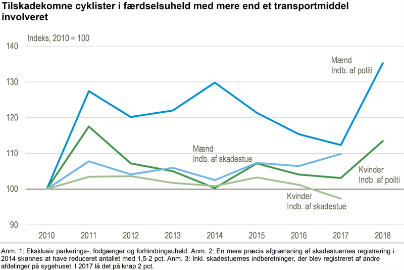 NYT: Stigning i cykeluheld med mænd involveret - Danmarks Statistik