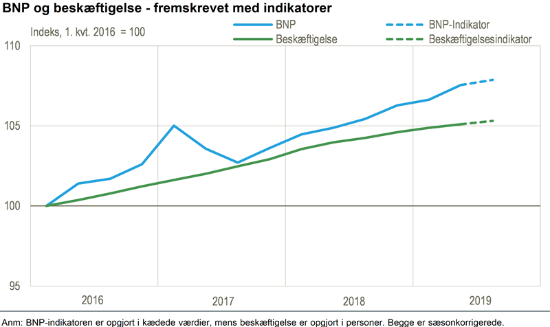 NYT: BNP-vækst dæmpes lidt i tredje kvartal - Danmarks Statistik