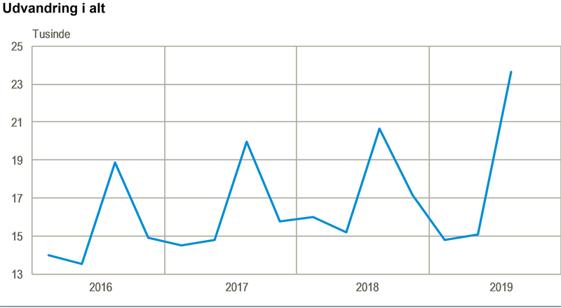 NYT: Stor stigning i antal udvandrede - Danmarks Statistik