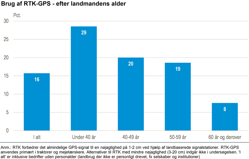 NYT: Satellit-teknologi vinder frem hos unge landmænd - Danmarks Statistik