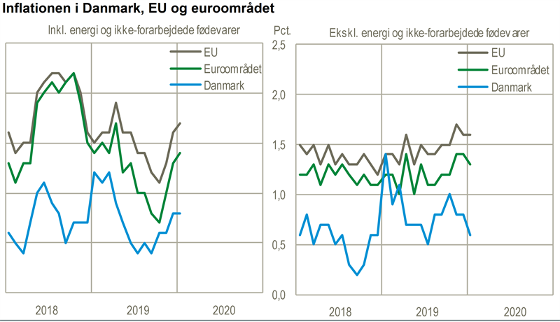 NYT: Uændret inflation i Danmark - men stigning i EU - Danmarks Statistik