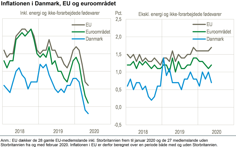 NYT: Fortsat negativ inflation i Danmark - Danmarks Statistik