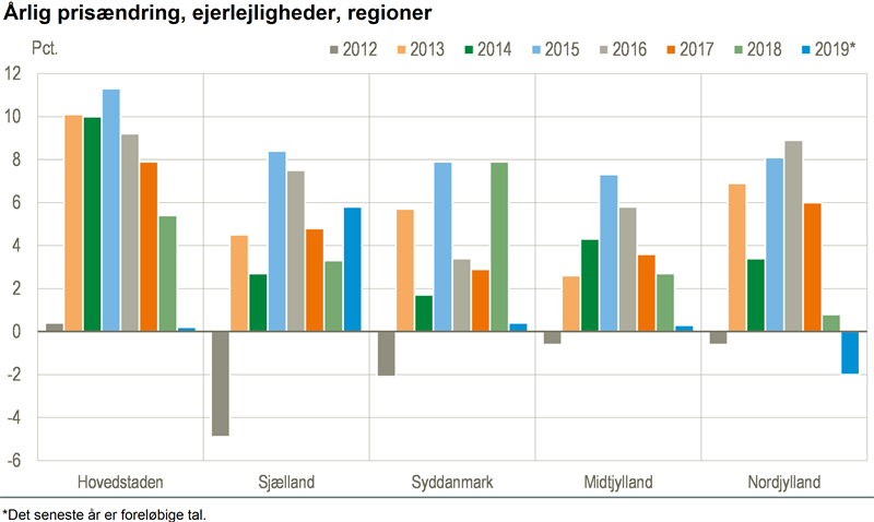 NYT: Lejlighedspriserne stiger mest i Region Sjælland - Danmarks Statistik