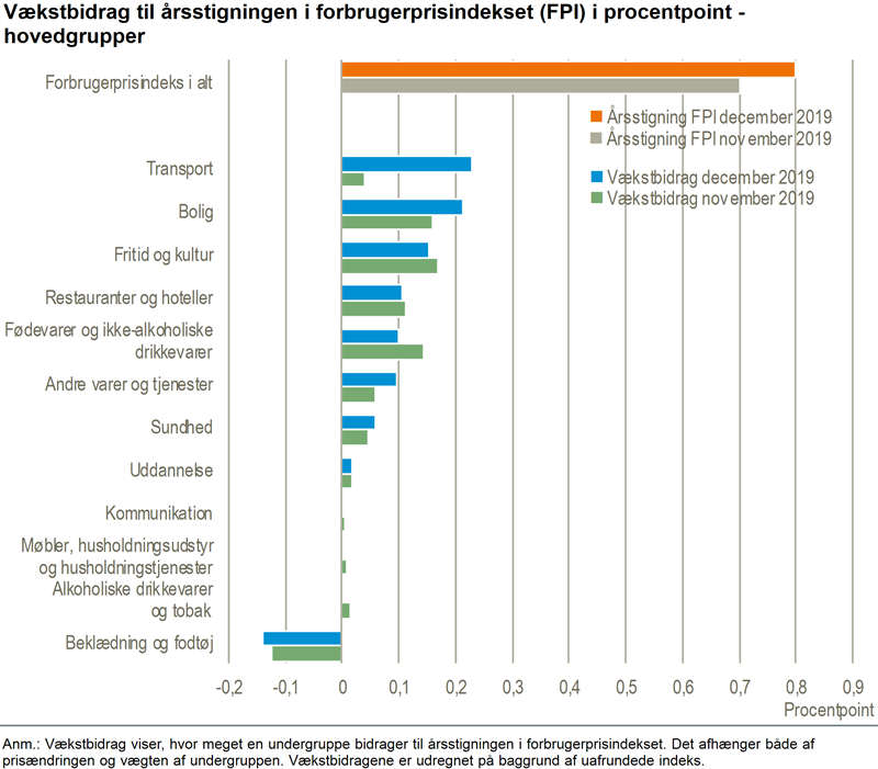 NYT: Energi øger fortsat stigningen i forbrugerpriserne - Danmarks Statistik
