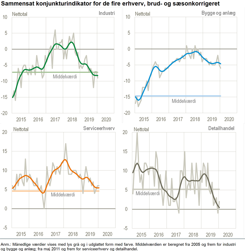 NYT: Konjunkturbarometrene viser mindre fald - Danmarks Statistik