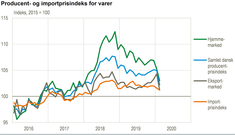 NYT: Producentpriserne falder fortsat på årsbasis - Danmarks Statistik