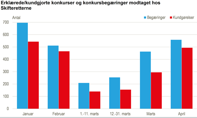 NYT: Endnu ikke stor stigning i antal konkursbegæringer - Danmarks Statistik