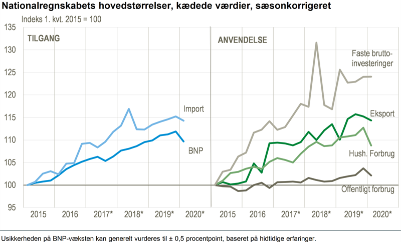 NYT: BNP faldt med 2,0 pct. i første kvartal 2020 - Danmarks Statistik