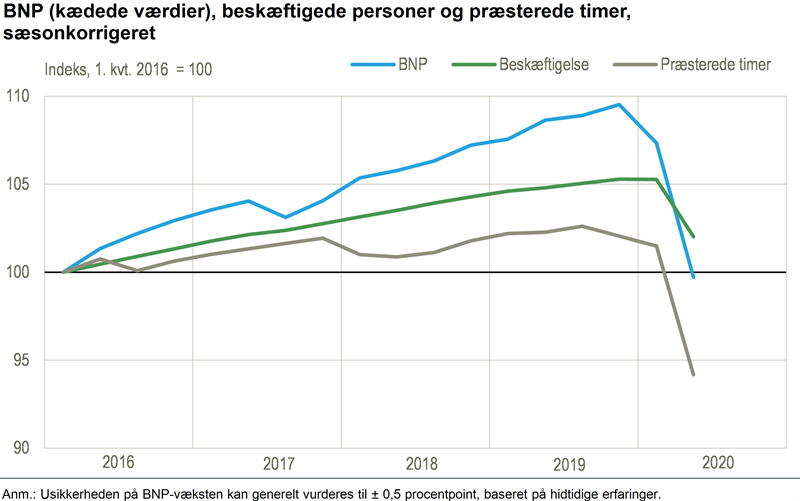 NYT: Andet kvartal fik et historisk fald i BNP - Danmarks Statistik